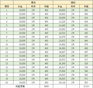 72法則與複利差別在哪裡?複利與單利差別?複利計算公式如何計算？
